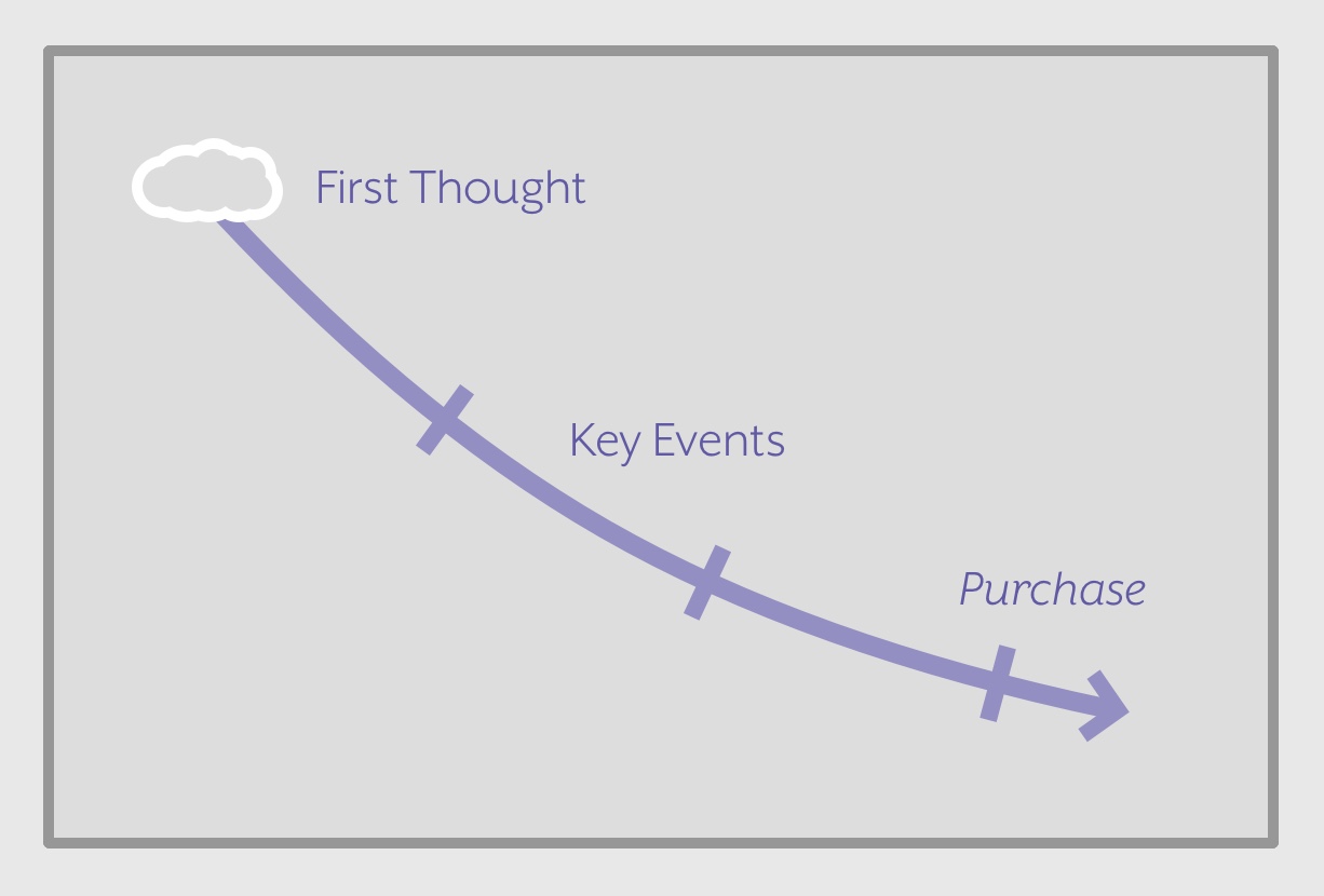 The Interview and the Timeline Diagram | sharpen.page: A Page ...